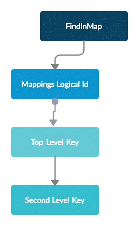 Cyberkeeda Aws Cloudformation Mappings How And Where To Use