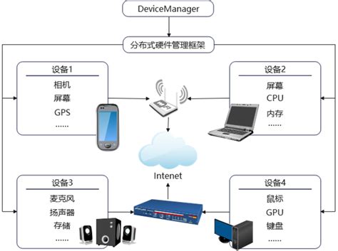 Openharmony分布式硬件管理详解 Csdn社区