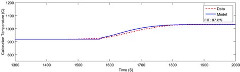 Results Of Validation Of The Mathematical Model Obtained Download