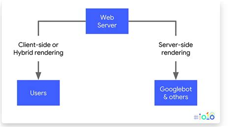 So Sánh Server Side Rendering Vs Client Side Rendering Vs Pre Rendering Vs Dynamic Rendering