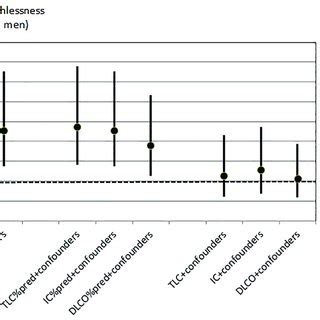 Sex Difference In Breathlessness The Sex Difference Is Measured As The Download Scientific