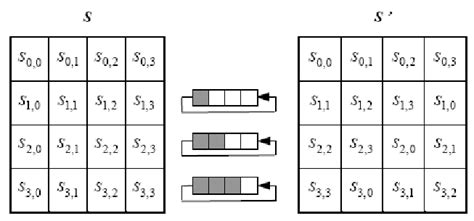 Subbytes Applies The S Box To Each Byte Of The State Download
