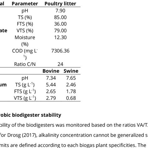 Physicochemical Characterization Of The Substrate And The Inoculum
