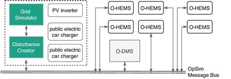System Model Of The Simulation Framework Operated As An Mas Download