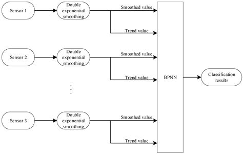 Indoor Fire Detection Algorithm Based On Second Order Exponential Smoothing And Information Fusion