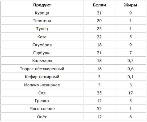 Белковая Диета Таблица — Похудение Диета Правильное Питание