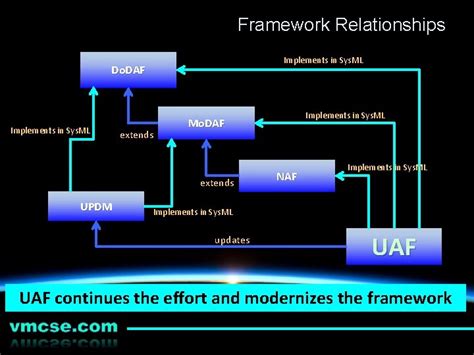 An Introduction To The Unified Architecture Framework Uaf