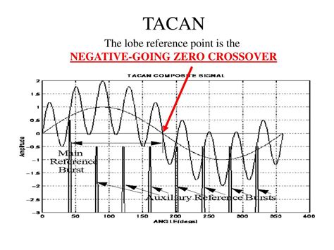 Ppt Tacan Tactical Navigation System Powerpoint Presentation Free