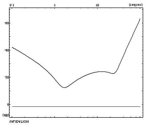 maximum magnitude in db of the closed loop transfer function