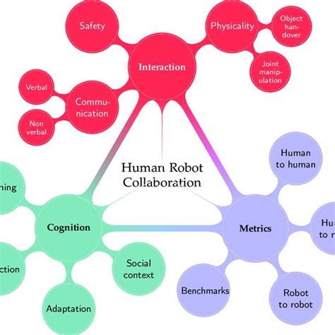 Pdf Trends Of Human Robot Collaboration In Industry Contexts Handover Learning And Metrics