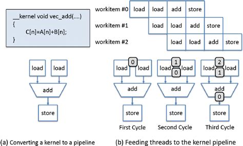 Pipelining In Opnecl For Fpgas Download Scientific Diagram