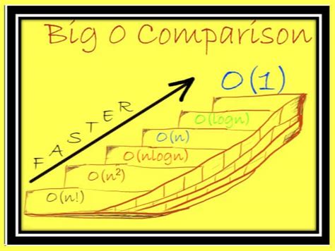 Big O Notation Python
