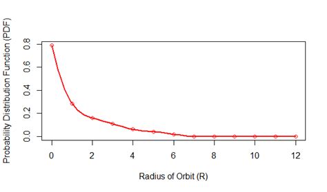 Distribution Of Probabaility Pdf With Respect To Radius Download