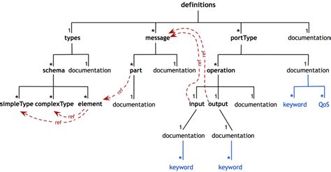 Abstract Wsdl Structure Download Scientific Diagram