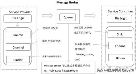 秃头大牛一文竟然就把springcloudstream（scs）给讲明白了？ 腾讯云开发者社区 腾讯云