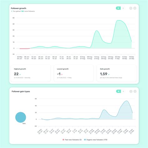 Linkedin Analytics A Guide To Metrics Insights And More