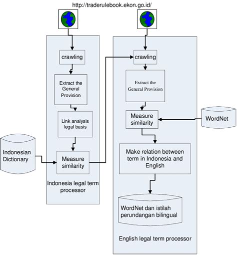 Word Extraction Process From Legal Document Download Scientific Diagram