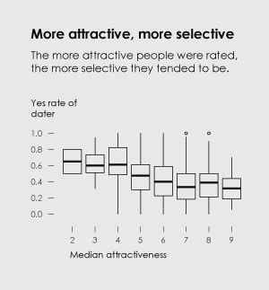 What The Sexes Want In Speed Dating FlowingData