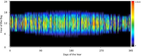pv output power as a function of day of year on the x‐axis and hour