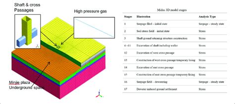 3d Finite Element Model With Detailed Modelling Stages Download