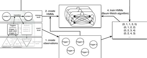 Instantiation Of The Hmm Based Fusion Algorithm With Observations And