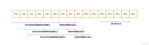 时间序列基础 ＞数据标签、数据分割器、数据加载器的定义和讲解零基础入门时间序列滑动窗口处理时序数据如何给数据加标签 Csdn博客