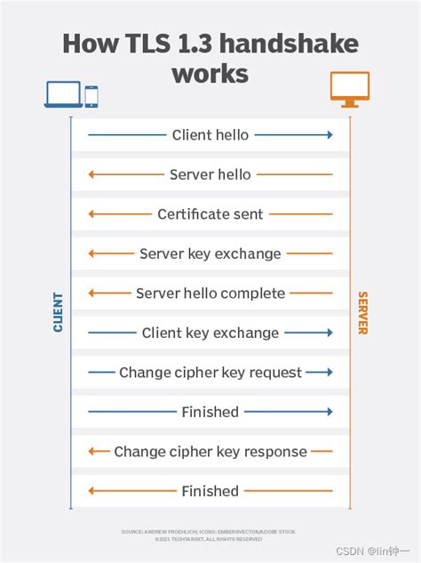 Grpc（五）进阶：通过tls建立安全连接 Linzy