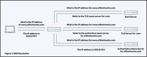 Importance Of Securing And Simplifying Dns Infrastructure A10 Networks