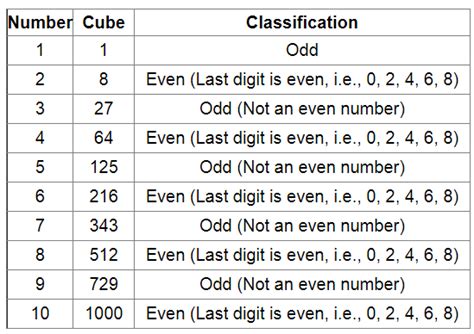 Write The Cubes Of All Natural Numbers Between And And Verify The Following Statements