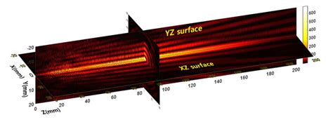 3d Bessel Like Beam Propagation Image Obtained From The Beam Profiler