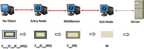 figure 2 1 from traffic analysis attacks and defenses in low latency