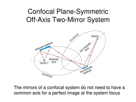 Ppt Geometrical Theory Of Aberration For Off Axis Reflecting Telescope And Its Applications