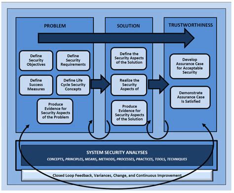 Model Based Systems Engineering Cybersecurity For Space Systems