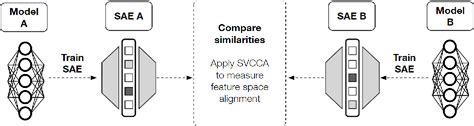 Figure 1 From Sparse Autoencoders Reveal Universal Feature Spaces