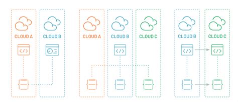Whats Multi Cloud And Why Should Developers Care