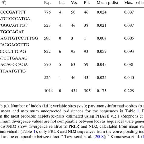 Primer Sequences For Anonymous Nuclear Loci And Comparisons Of Download Table