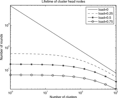 Figure 4 From Performance Analysis Of A Qos Enabled Routing Protocol For Wireless Sensor