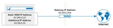 how to configure additional ip addresses to a static wan interface