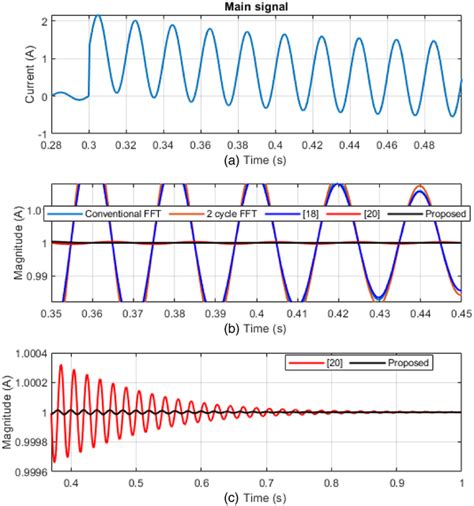 The Algorithm Response Of Test 1 In Table 8 A Main Signal B The Download Scientific