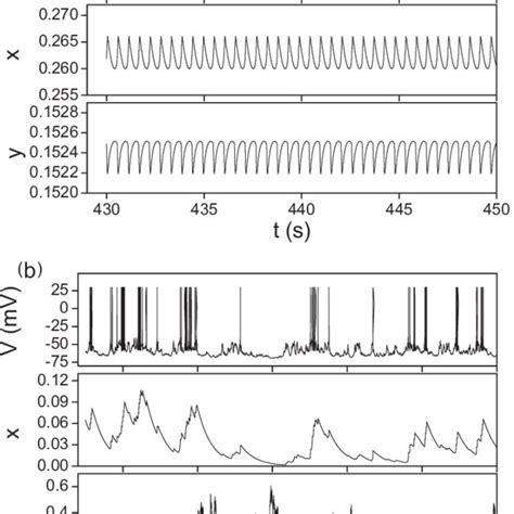 Time Series Of The Membrane Voltage V The Gating Variable X And The Download Scientific