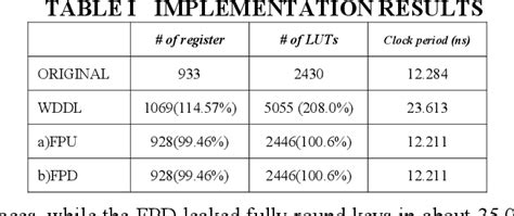 Table I From An Extremely Light Weight Countermeasure To Power Analysis Attack In Dedicated