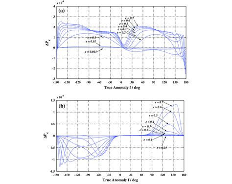 The Differences Between P C Calculated By Explicit Expression And