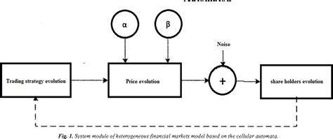 Figure 1 From Simulation Of Heterogeneous Financial Market Model Based