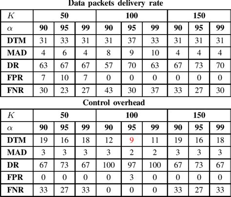table ii from denial of service attacks detection in software defined