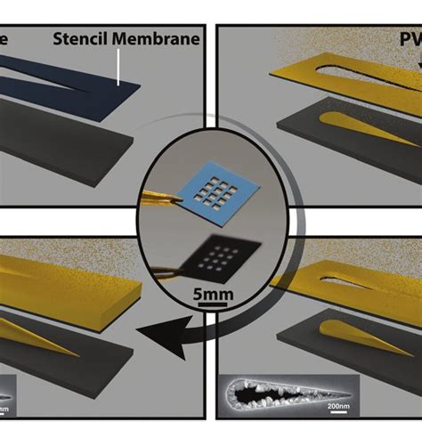 Stencil Lithography Clogging Effect A Pre Deposition Phase The Download Scientific Diagram