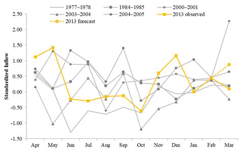 Water Free Full Text Improved Forecasting Of Extreme Monthly Reservoir Inflow Using An