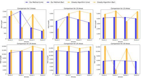 E²vrp Cpp An Energy Efficient Approach For Multi Uav Multi Region