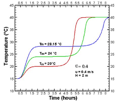 Temperature Profiles Of Pcm Download Scientific Diagram
