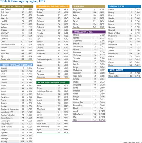 Gender Equality By Country Ranks Most Sexist Countries