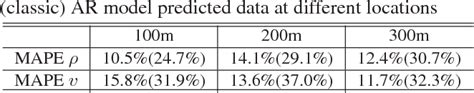 Table 1 From Calibration Of The Aw Rascle Traffic Flow Model Via Flow